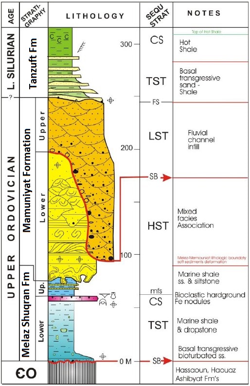 Lithology and Thickness